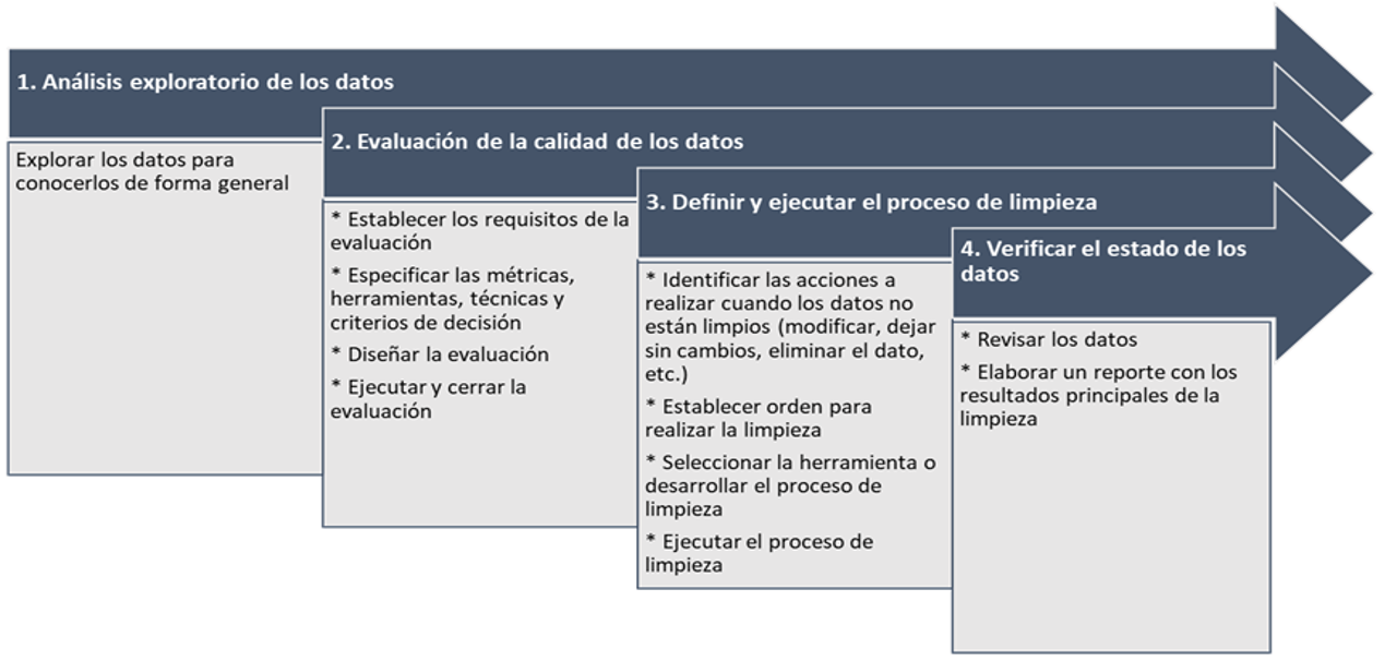 Recomendaciones generales sobre la calidad de los datos | Red de Responsables TIC (REDTIC)